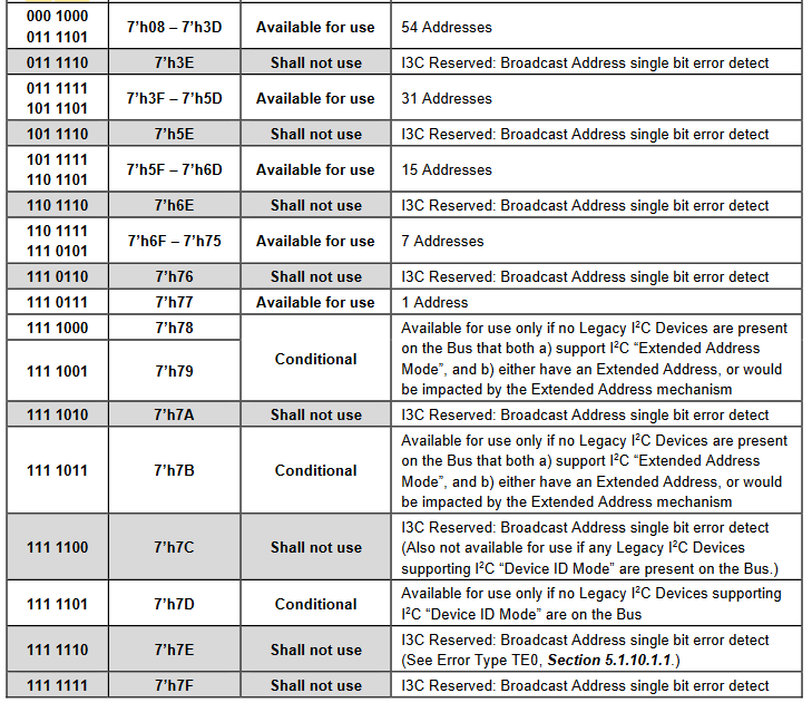Solved: LPC55S36, I3C IBI does not work for some dynamic addresses - NXP Community