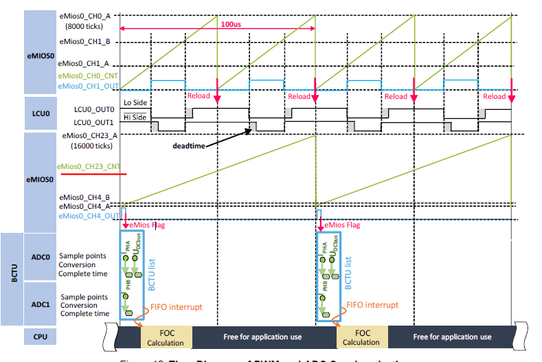 Solved: Re: ADC triggering options via BCTU - NXP Community