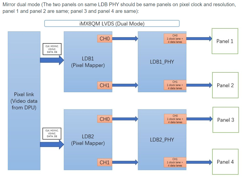Solved: iMX8QM 4 Independent LVDS Channels - NXP Community
