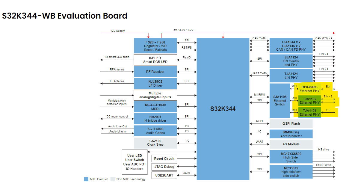 Ethernet communication between iMX8QM Base board and S32k344 white EVB ...