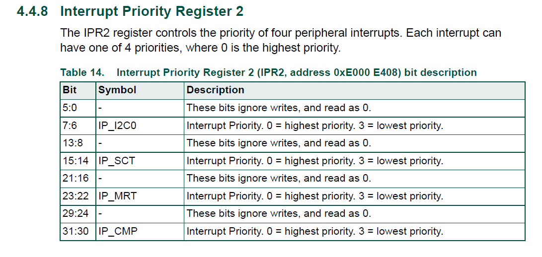 Solved: Priorities of the channels of the LPC82x MRT timer - NXP Community