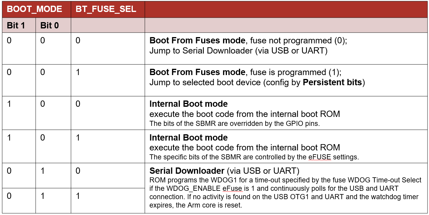 Solved: imxrt1064 ROM bootloader Check Boot Mode logic further explanation - NXP Community