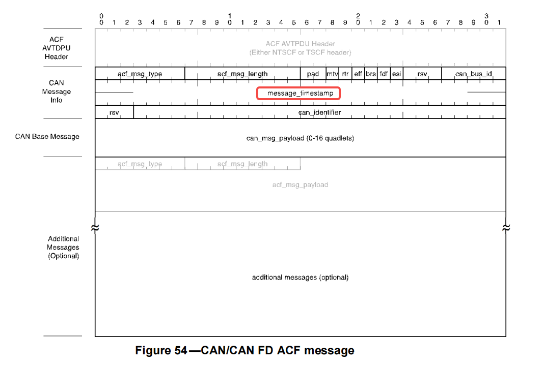 Solved: Question about S32G3 LLCE CAN2Eth function. - NXP Community