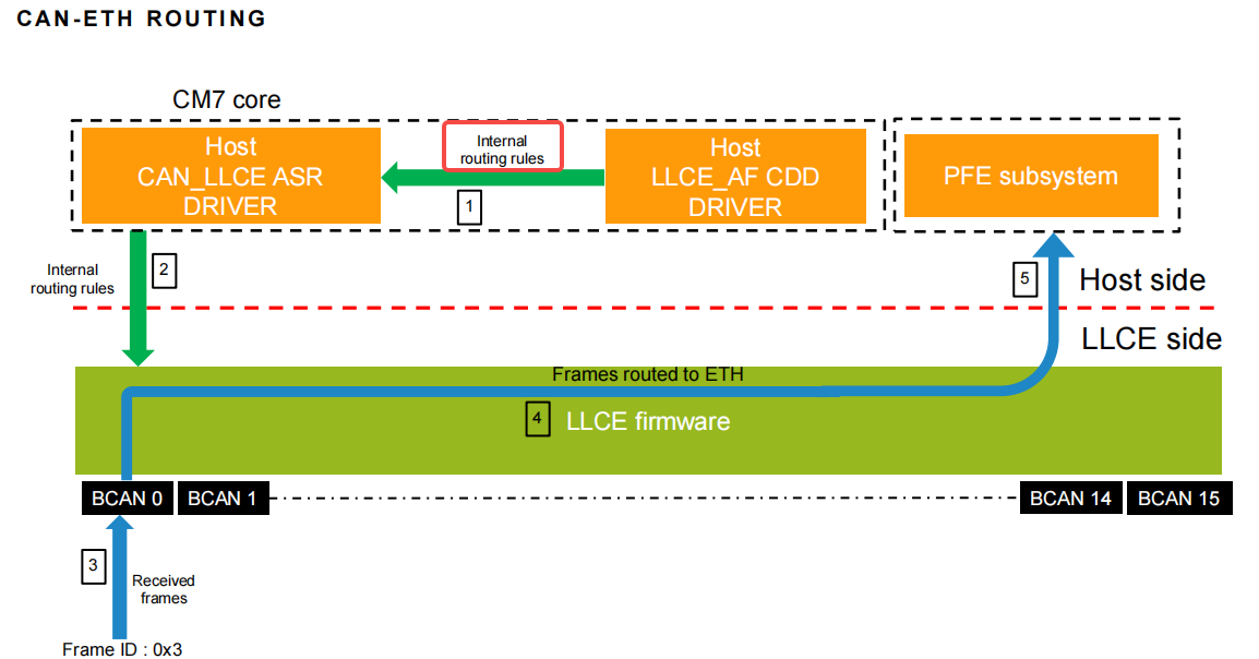 Solved: Question about S32G3 LLCE CAN2Eth function. - NXP Community