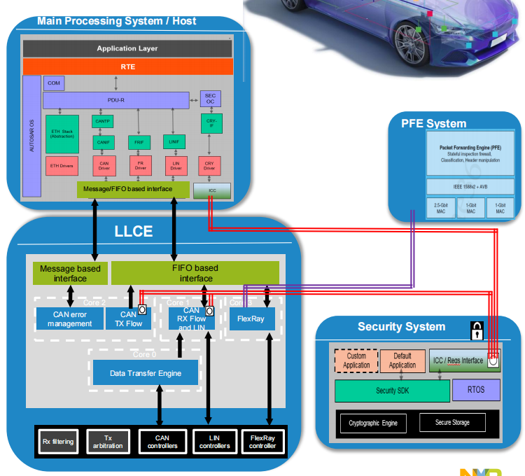 Solved: Question about S32G3 LLCE CAN2Eth function. - NXP Community