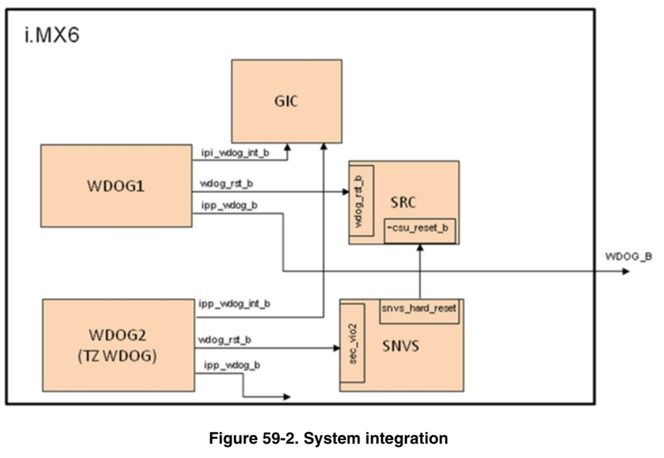 Solved: Re: IMX6ULL: [ 75.326643] watchdog: watchdog0: watchdog did not stop! on Linux 6.1.1 ...