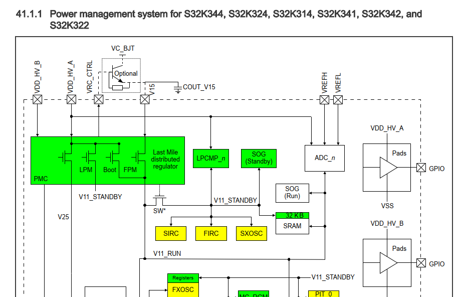 Solved: I want to know why there are 4 V15 and 4 V11 pins on S32K324? - NXP Community