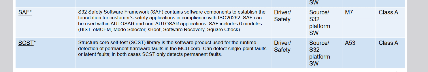 Is S32G SAF software component able to run on the A53 core? - NXP Community