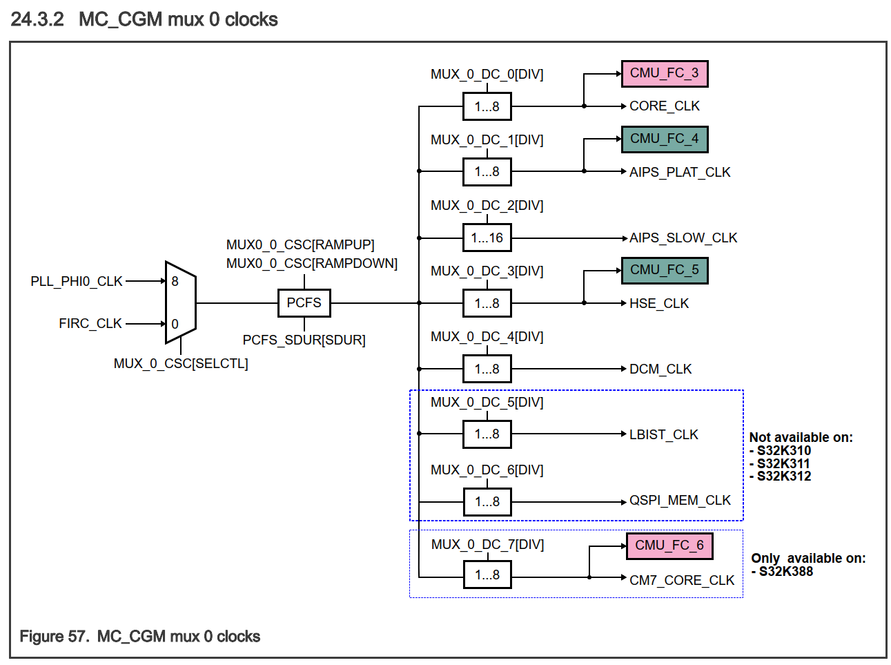 CMU_FC destructive reset configuration - NXP Community