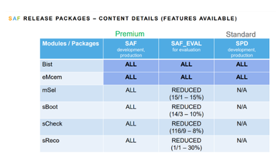 S32K344 difference between SAF evaluation version and production ...