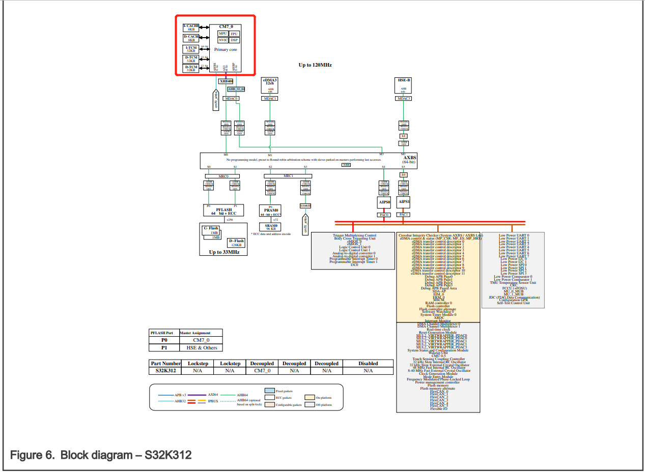 Solved: S32K3x Questions about the use of I-TCM and D-TCM - NXP Community