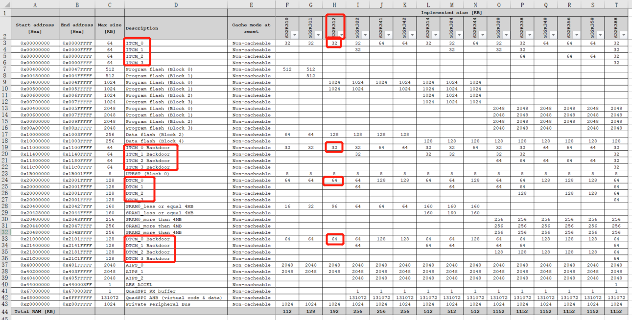Solved: S32K3x Questions about the use of I-TCM and D-TCM - NXP Community