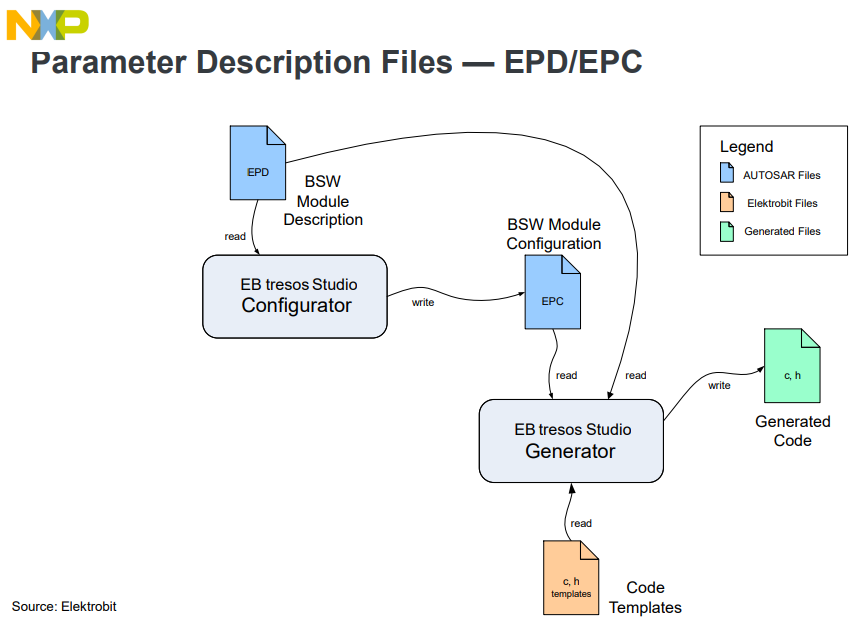 Solved: what is the file format of EPC/EPD? in mcal , autosar - NXP Community
