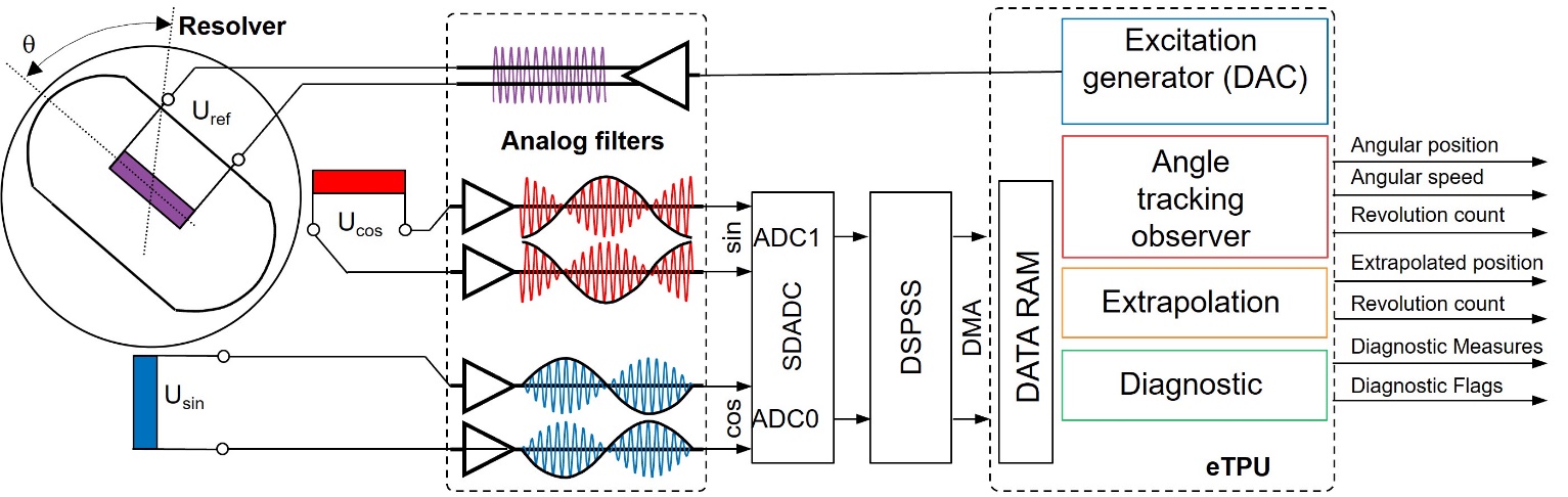 PMSM Motor Control Application for S32K396 with MBDT and Custom Code - NXP Community