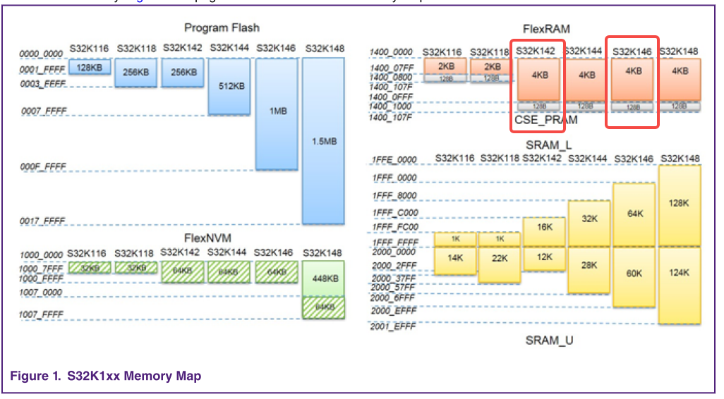S32K14x:Questions about EEP initial values - NXP Community