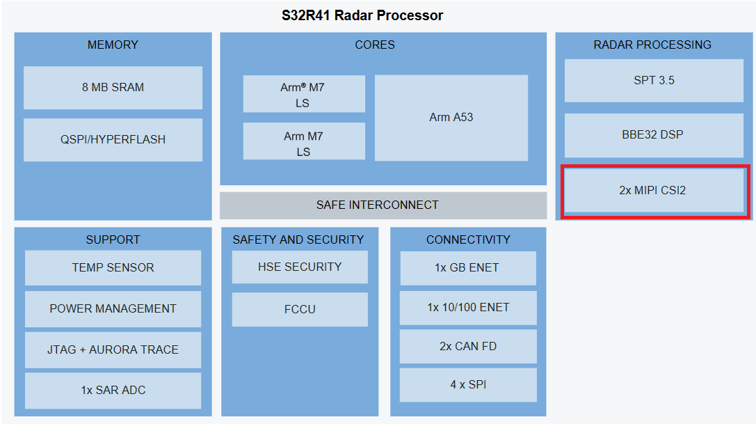 Hi NXP community members, Can NXP S32R41 MIPI CSI2 DPHY data rate per ...
