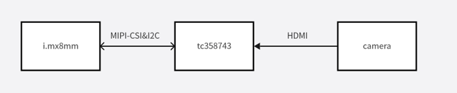 tc358743_h2c_v2.c vs tc358743.c . The difference between these two ...