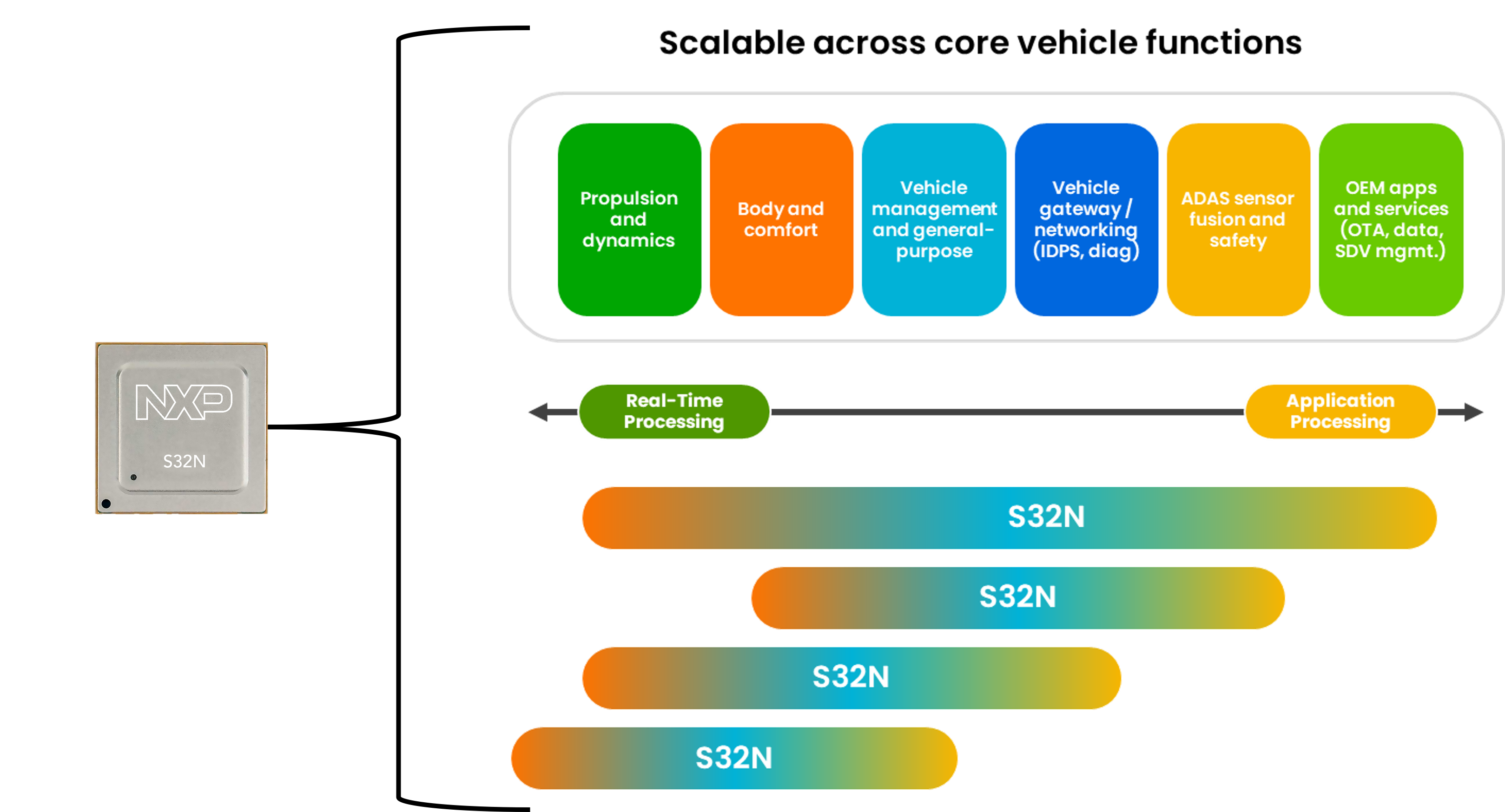 S32N Family of Processors Super-Integrates Vehicle Functions for ...