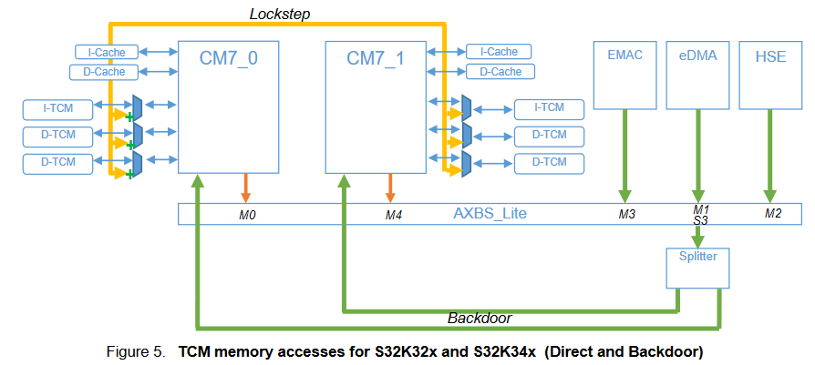 S32K311: Access DTCM Memory with DMA - NXP Community