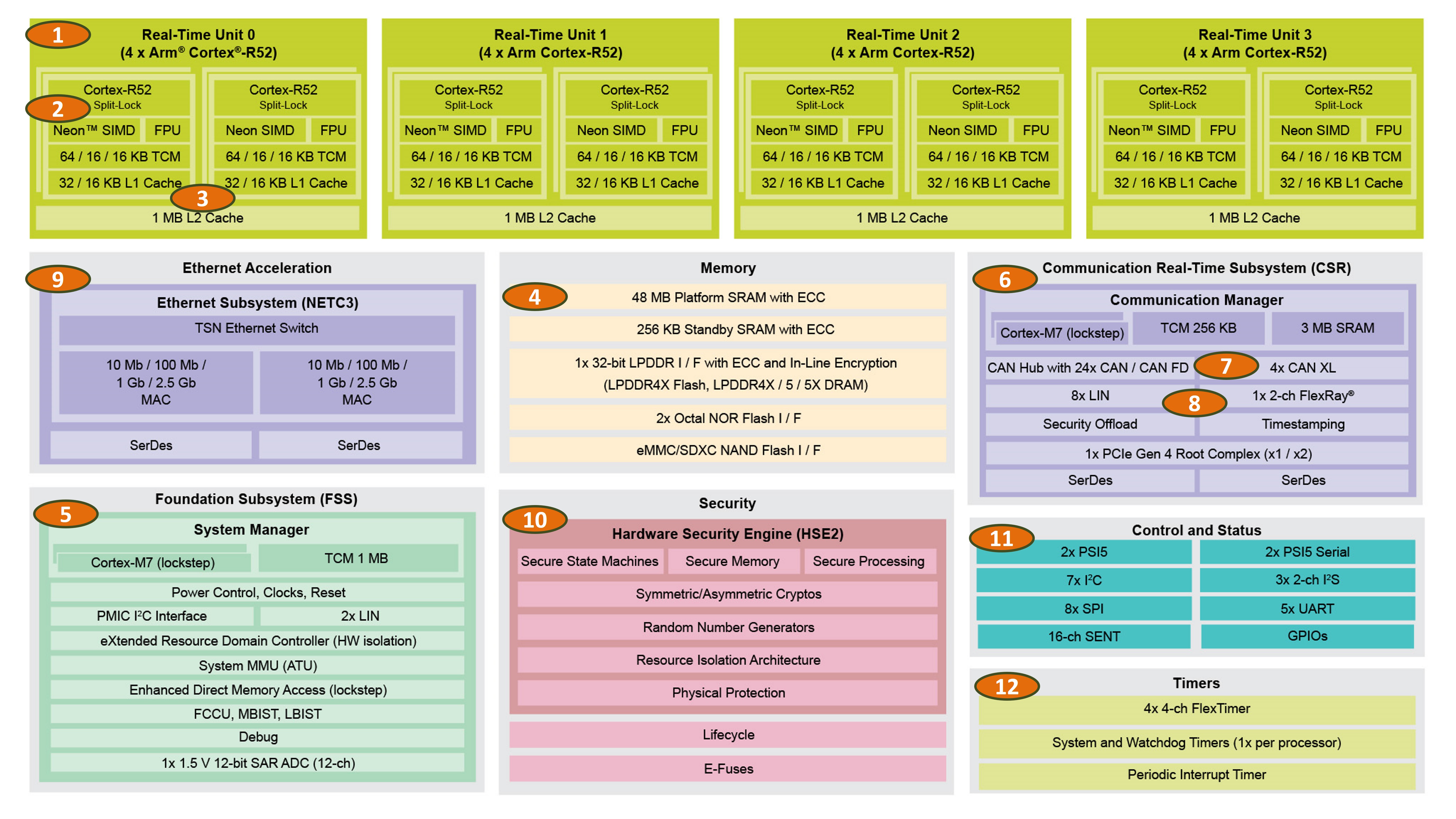 A Walk Around the S32N55 Vehicle Super-Integration Processor Block Diagram