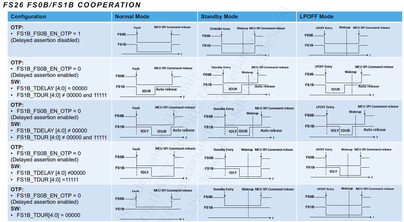 What are the specific functions of LDT and FS1B in FS26 - NXP Community