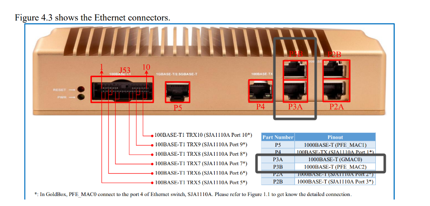 Solved: For some ports P3A/B on Goldbox, how many physical queues are ...