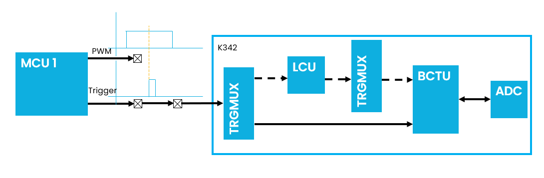 Re: s32k342 Motor current sampling - NXP Community