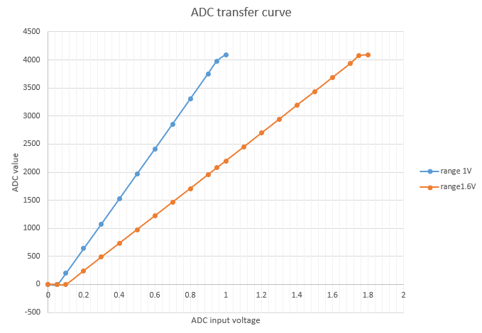 NHS3152 ADC conversion - determining conversion equation - NXP Community