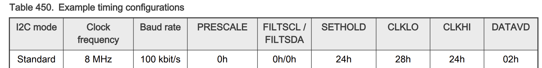 Configure S32k322 LPI2C channel 0 in master mode - NXP Community