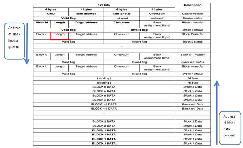 Influence of Fee Block Size Update and add new block - NXP Community
