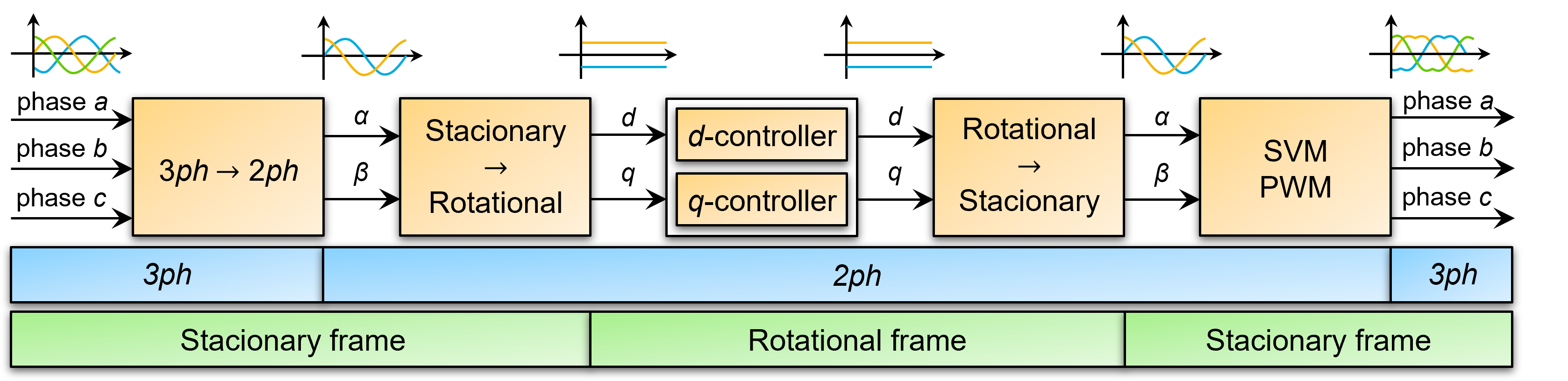 End Node Virtualization of PMSM FOC on MCSPTR2AK396 Motor Control Kit ...