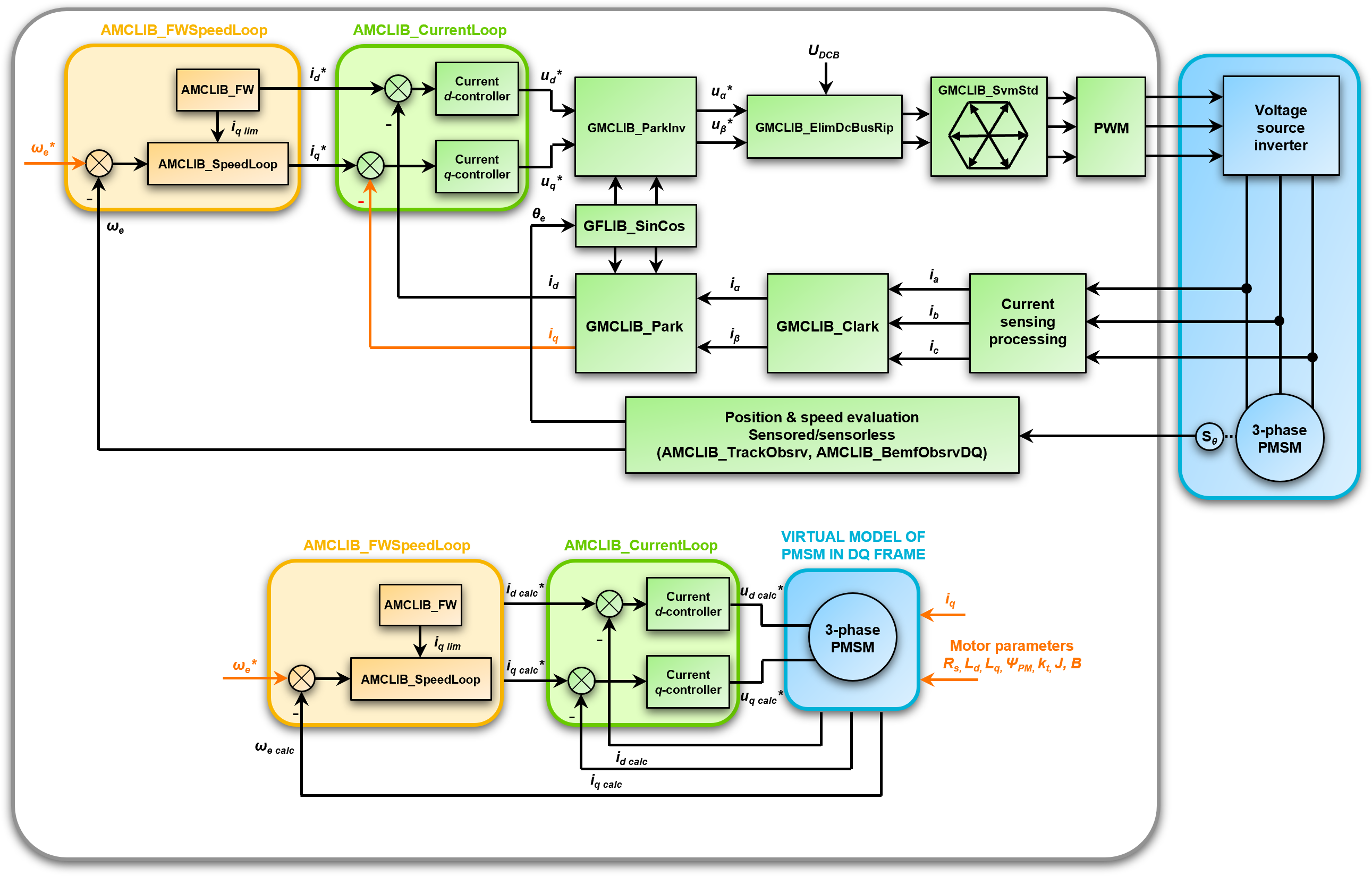 End Node Virtualization of PMSM FOC on MCSPTR2AK396 Motor Control Kit ...