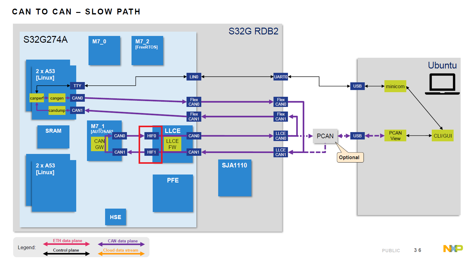 Solved: S32G LLCE HIF - NXP Community