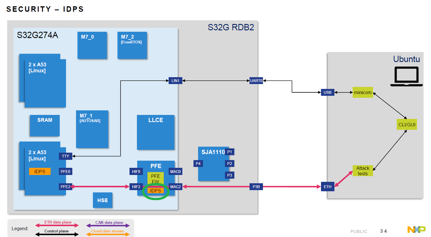 Solved: S32G IDPS - NXP Community