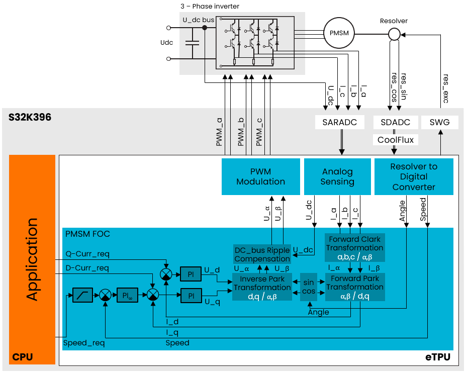 Motor Control Using eTPU Software Plugins on S32K39 Electrification ...