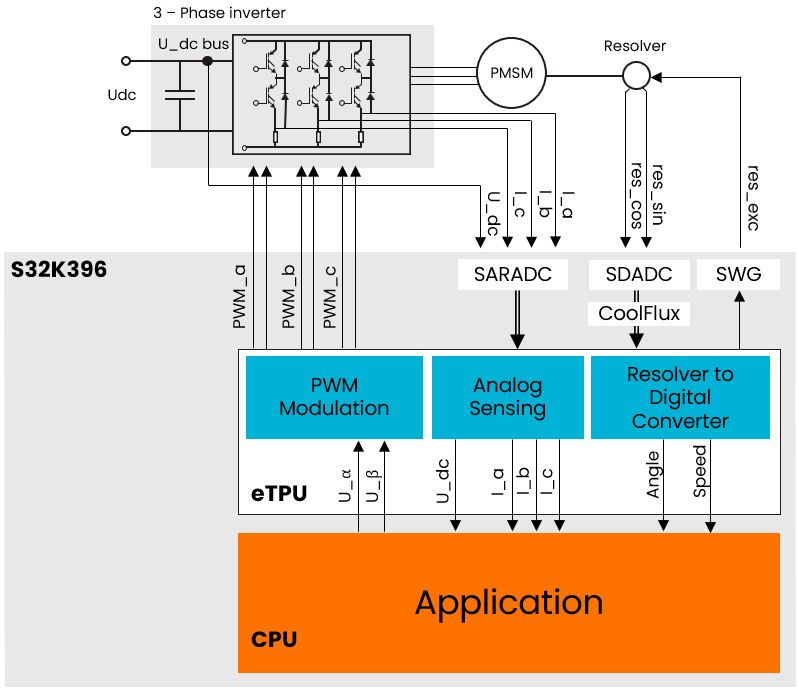 Motor Control Using eTPU Software Plugins on S32K39 Electrification ...