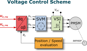 S32K396 Motor Control Kit with 3-Phase PMSM - NXP Community