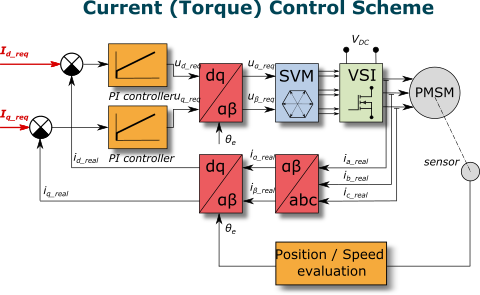 S32K396 Motor Control Kit with 3-Phase PMSM - NXP Community