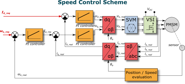 S32K396 Motor Control Kit with 3-Phase PMSM - NXP Community