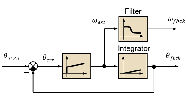 S32K396 Motor Control Kit with 3-Phase PMSM - NXP Community