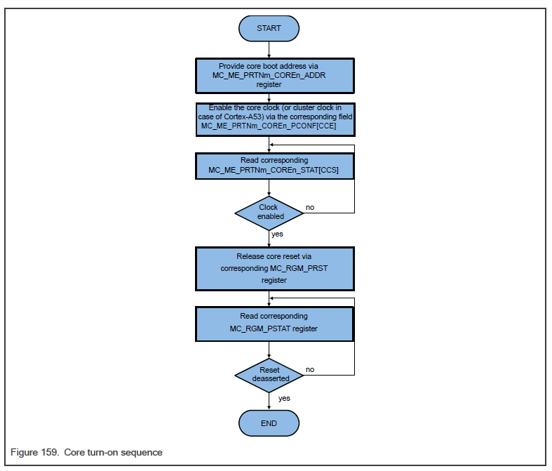 Solved: Re: S32G3 MultiCore Startup - NXP Community