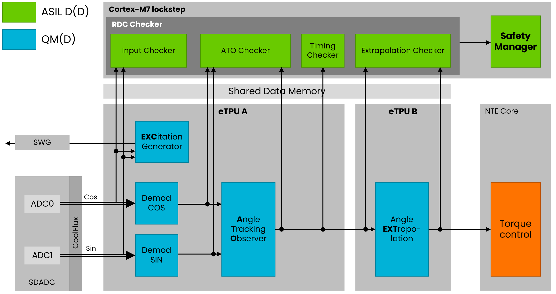 Motor Control Using eTPU Software Plugins on S32K39 Electrification ...