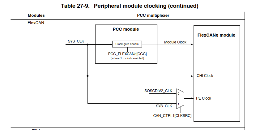 Clock Source for FLEXCAN in S32k146 controller - NXP Community