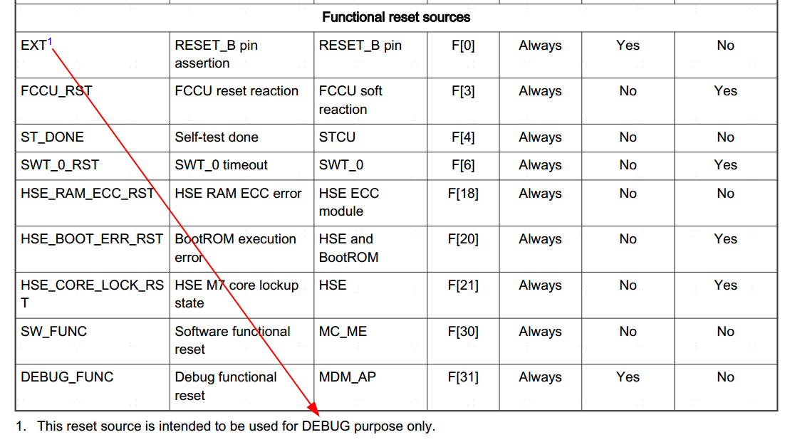 will RESET_B cause S32G to enter function reset sequence? - NXP Community