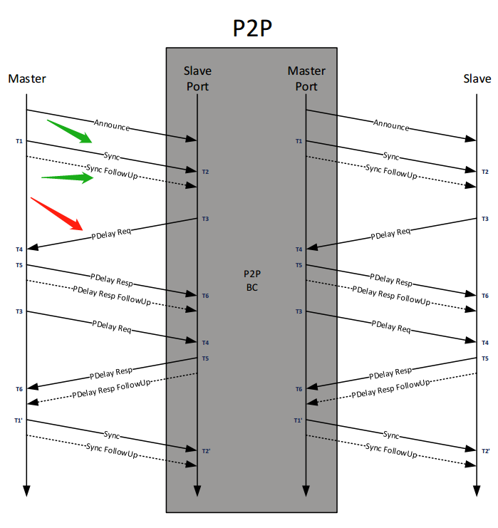 help for sja1105 gPTP test problem !!!! - NXP Community