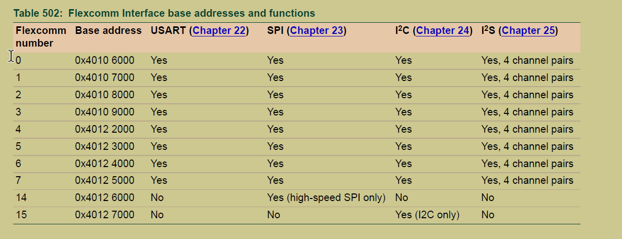 Solved: RT600 I2S channel count inconsistency - NXP Community