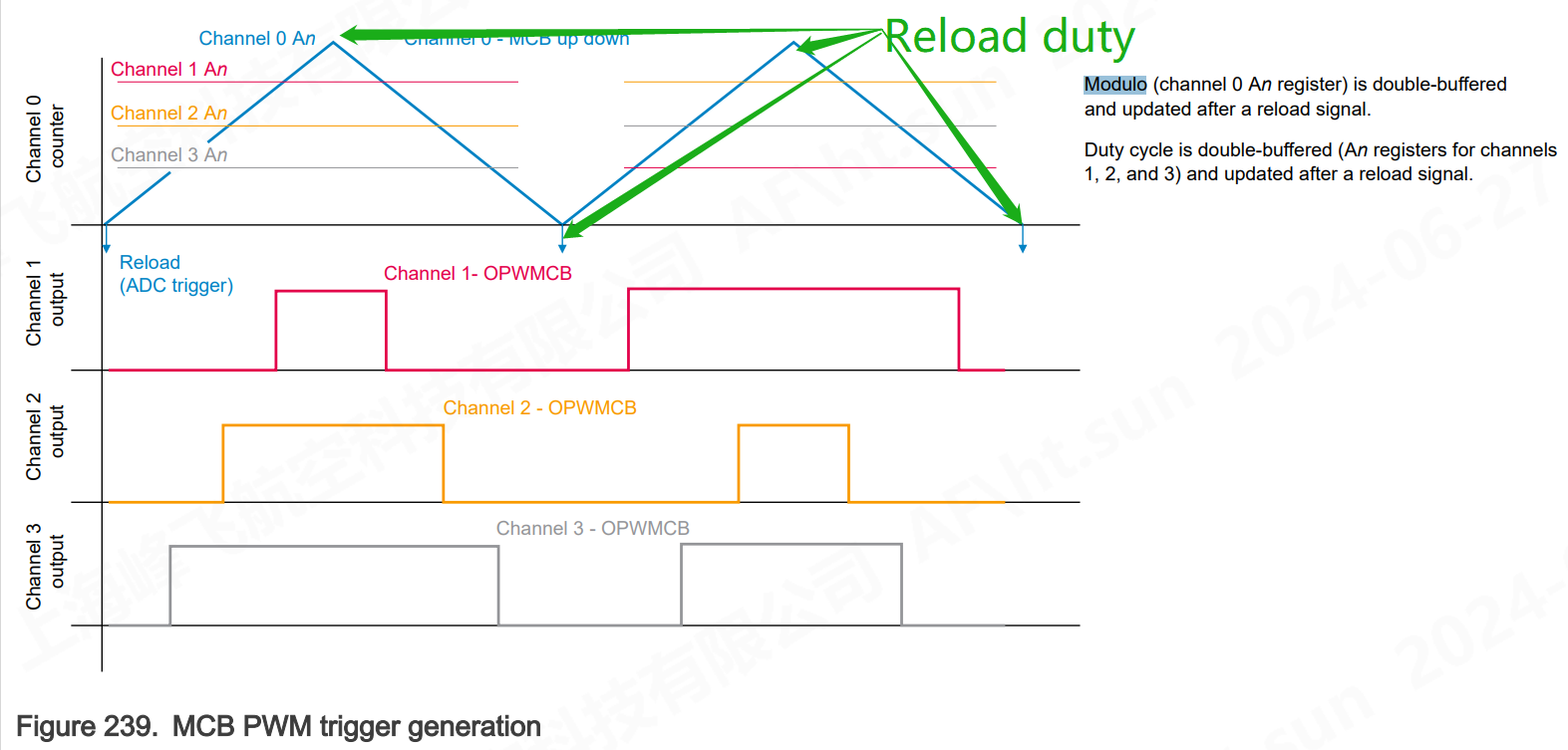 S32K344 motor control dual sampling and dual updating - NXP Community