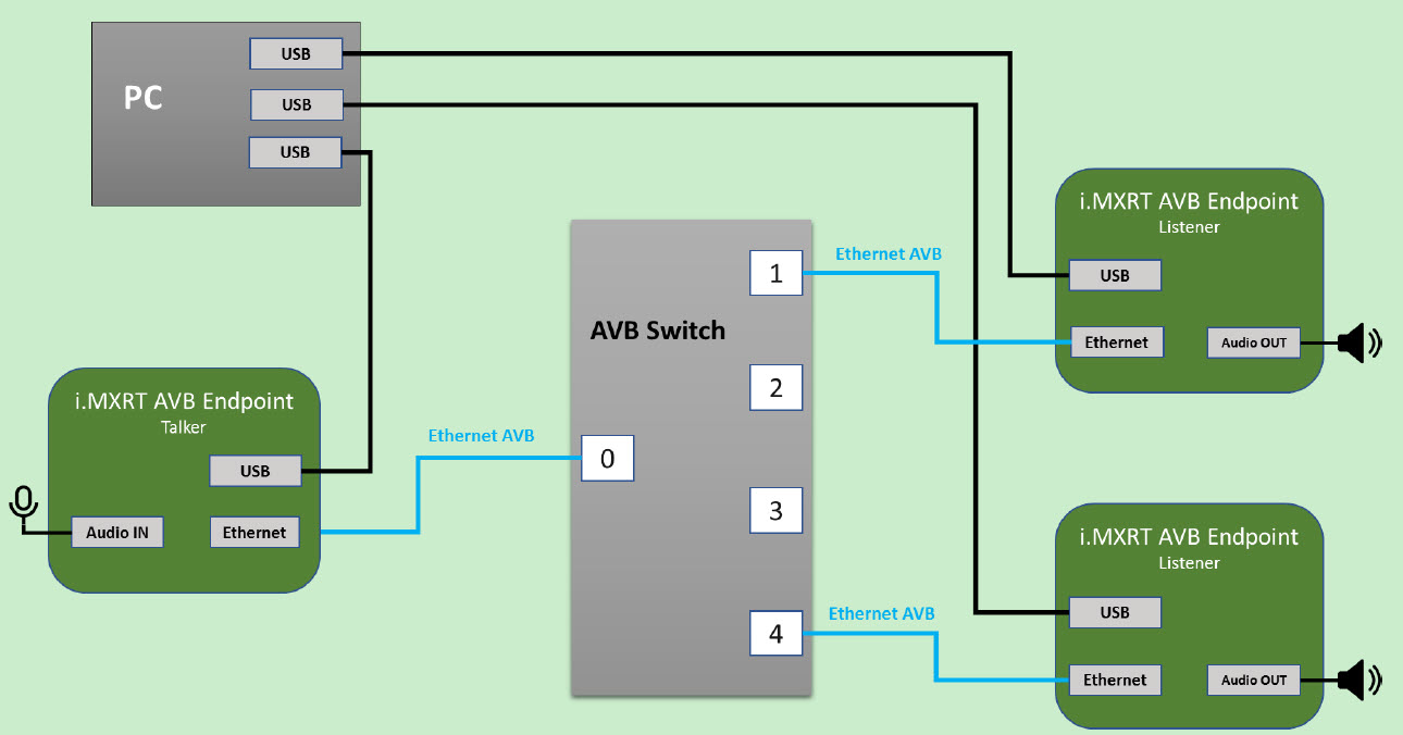 How to create RT AVB switch&endpoint platform - NXP Community