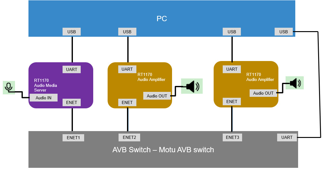 How to create RT AVB switch&endpoint platform - NXP Community