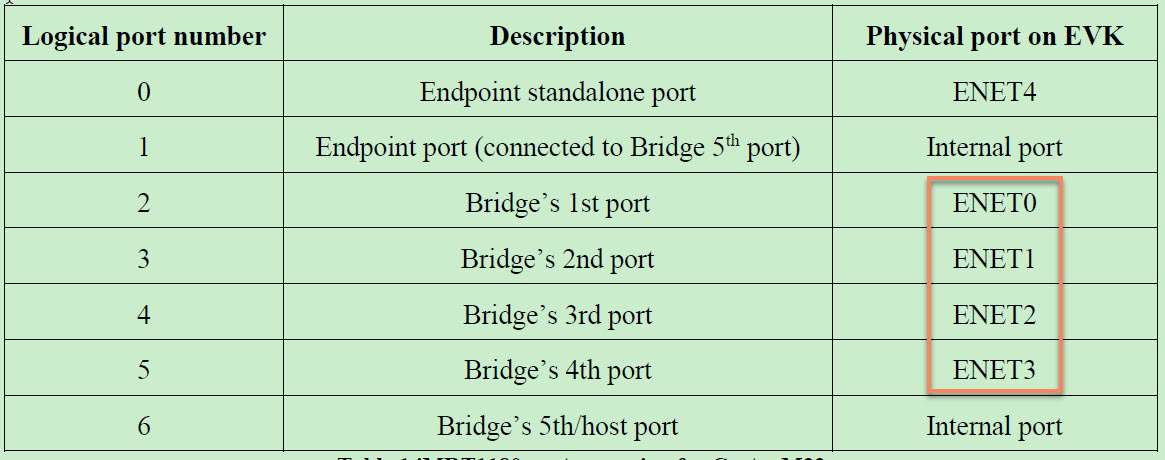 How to create RT AVB switch&endpoint platform - NXP Community